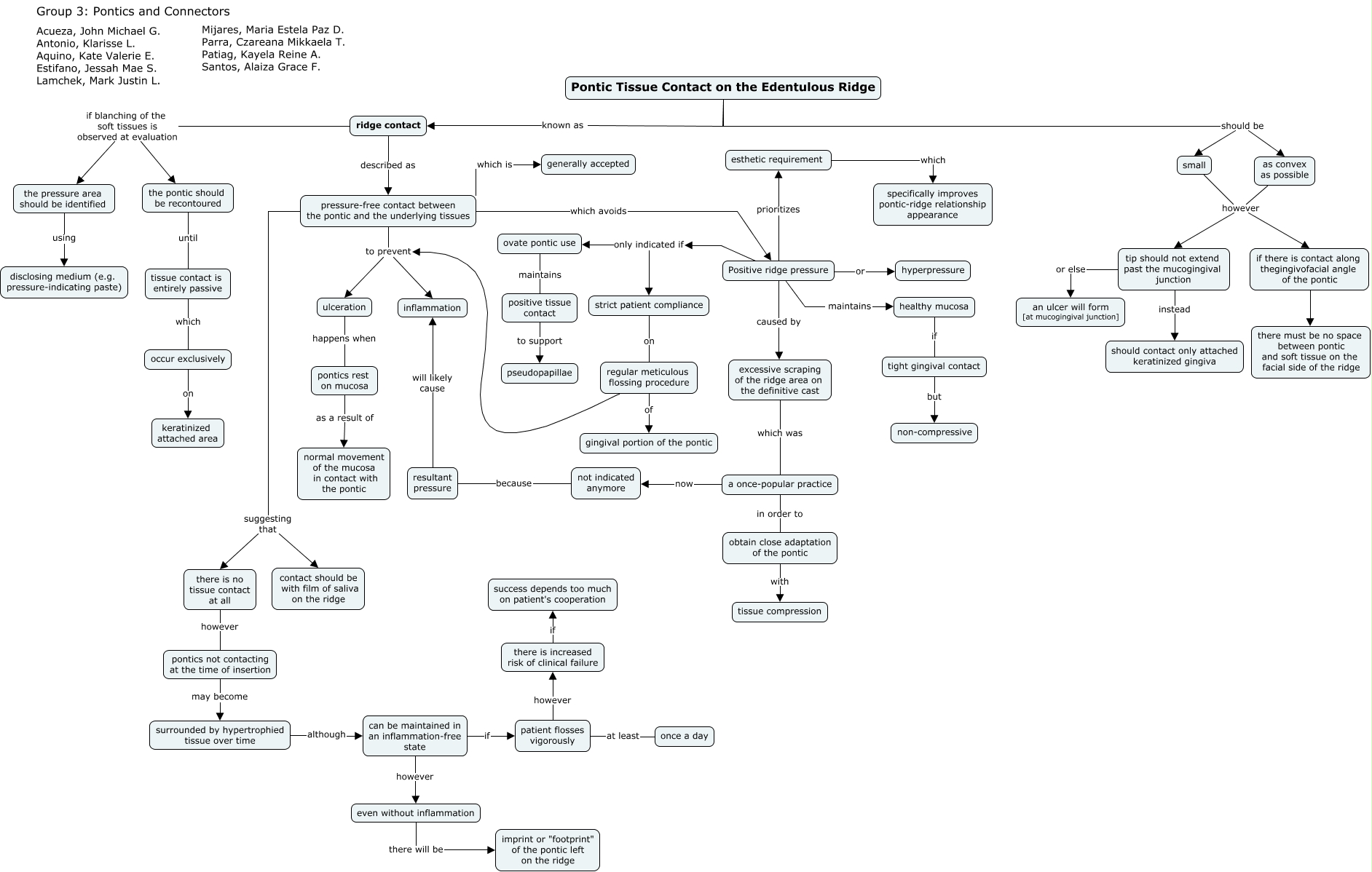 Pontic Tissue Contact Updated